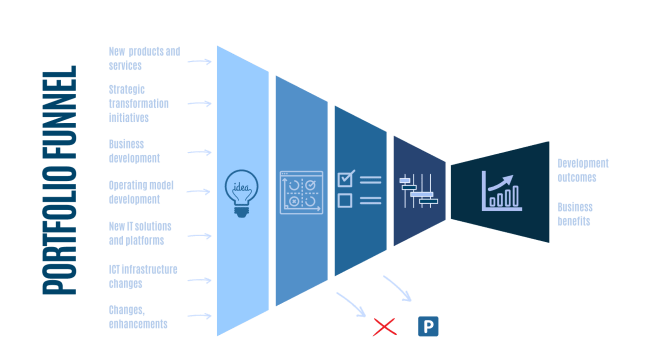 Do you manage a Portfolio funnel, or Portfolio tunnel? – Strategic ...