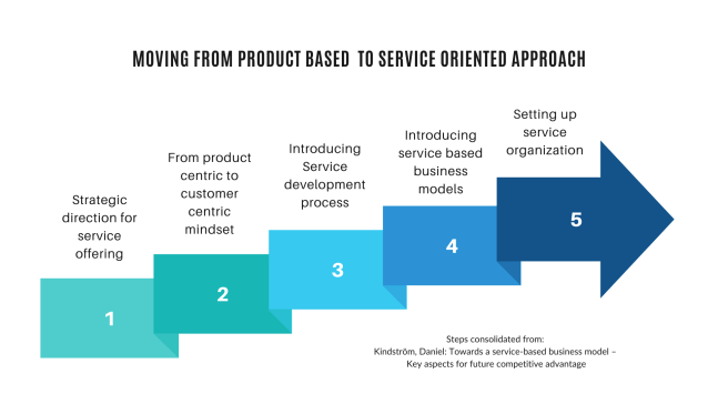 8 Key Reasons for Moving Towards Service Oriented Business Models and 5 ...