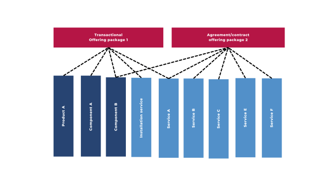 Building a modular offering portfolio – just a dream? – Strategic ...